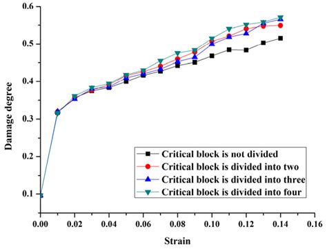 Strain And Damage Relationship Curve Download Scientific Diagram