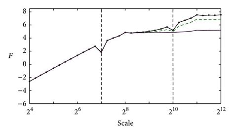 A The Compound Sinusoidal Signal Amplitude As A Function Of The
