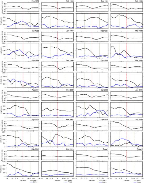 Time Series Of The Zonal Mean Zonal Wind At 60° N And 10 Hpa And The