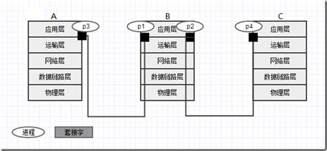 Tcp详解 多路复用与多路分解(一) Csdn博客 Tcp详解 多路复用与多路分解(一) Csdn博客