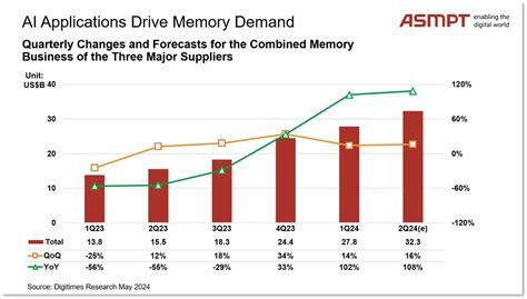 Ai Applications Drive Memory Demand Asmpt Semi Solutions