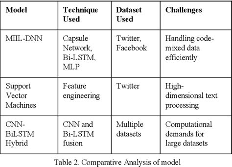 Table 2 From Cyberbullying Detection In Group Chat Applications A Review Semantic Scholar