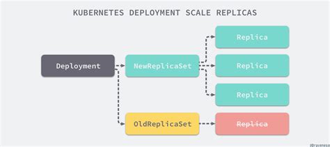 详解 kubernetes deployment 的实现原理 面向信仰编程