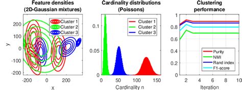 clustering performance for poisson mm on the texture dataset