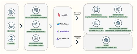 What Is A Streaming Database