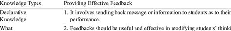 Teachers Declarative Procedural And Conditional Knowledge Associated Download Table