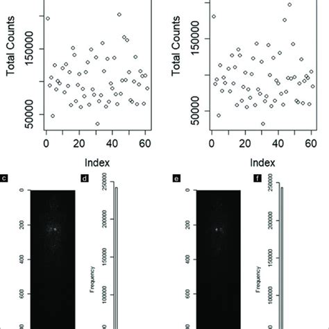 A Plot Of Total Counts Of Anterior Images N 61 B Plot Of Total Download Scientific