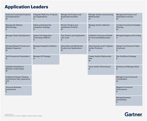 It Maturity Assessment Gartner