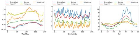 A Time Series Is Worth 64 Words Long Term Forecasting With Transformers Deepai