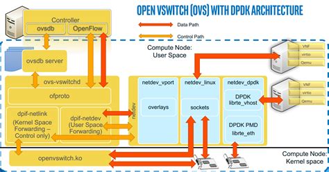 ovs架构解析 dpdk datapath数据通路 ovs dpdk csdn博客