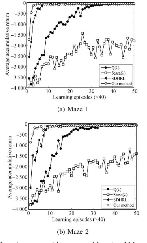 Figure 3 From Reinforcement Learning Transfer Based On Subgoal Discovery And Subtask Similarity