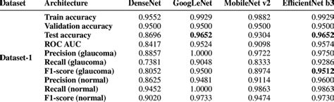 Illustration Of Various Performance Metrics For Dataset 1 Download Scientific Diagram