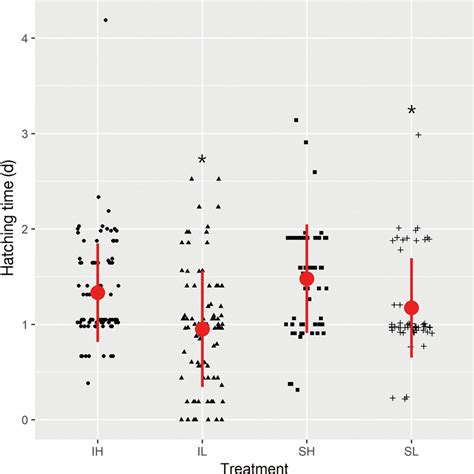 Hatching Duration Across The 4 Thermal Incubation Treatments