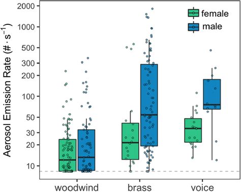 Boxplots Of Aerosol Number Emission Rates 0253515 μm Size Range By