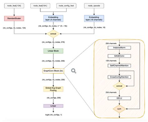 Kaggle Ai模型运行时间预测金牌方案！ 知乎