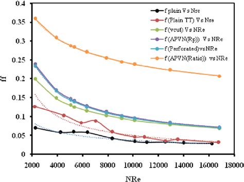 Relationship Between Friction Factor With Reynolds Number Download
