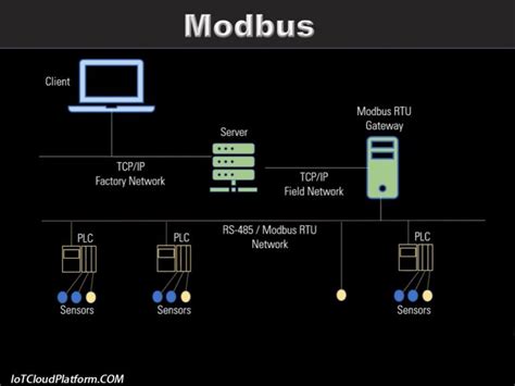 What Is Coap Protocol In Iot Iot Cloud Platform