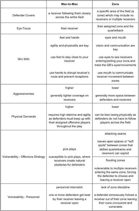 Man To Man Vs Zone Coverage — Flag Football Weekly
