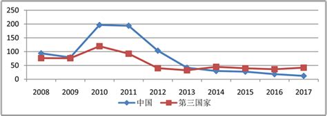 反倾销调查的贸易效应及中国的应对策略以光伏产品为例 Trade Effect of Anti Dumping Investigation