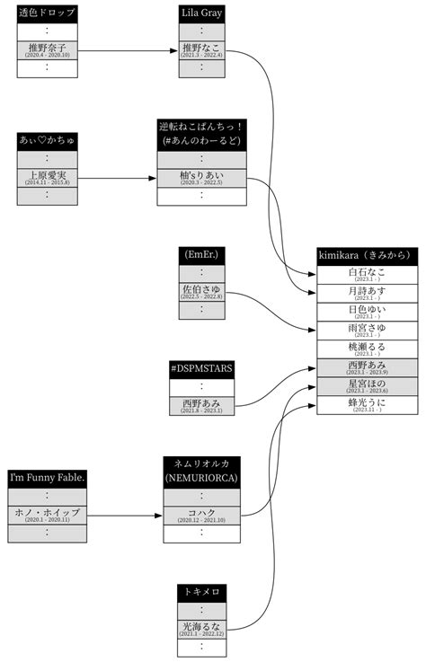 kimikaraきみから IDOLS DIAGRAM アイドル相関図