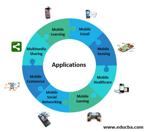 Mobile Cloud Computing How It Works Applications And Benefits