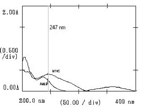 Figure 1 From Simultaneous Determination Of Amlodipine Besylate And