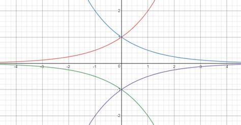 Diagram Of Y12 Ch 14 Exponentials And Logarithms Quizlet
