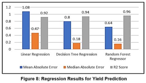 Crop Selection And Yield Prediction Using Machine Learning Approach Current Agriculture
