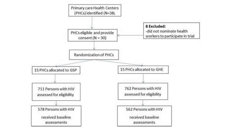 Trial Flowchart Selection Of Clusters And Participants Download