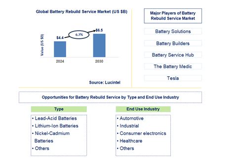 Battery Rebuild Service Market Report Trends Forecast And Competitive