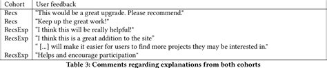 Table 3 From Generating Recommendations With Post Hoc Explanations For Citizen Science