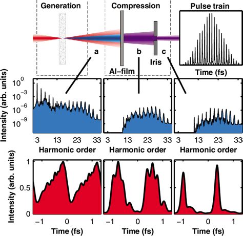 Figure 1 From Amplitude And Phase Control Of Attosecond Light Pulses Semantic Scholar
