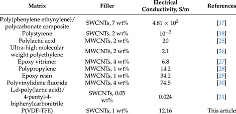 Experimental Values Of The Electrical Conductivity Of Polymer