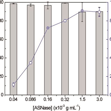 Effect Of Enzyme Concentration On The Immobilization Yield Columns Download Scientific