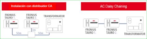 Optimiza tu instalación con el sistema AC Daisy Chaining de Fronius