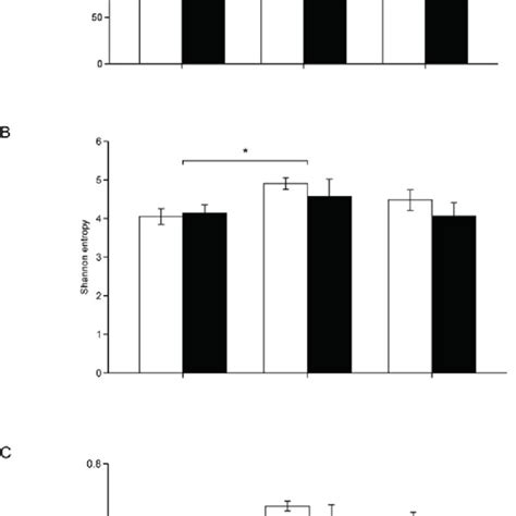 Gut Microbial Diversity In Six Diet × Binations Of Fecal Samples Download Scientific