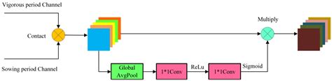 Remote Sensing Crop Recognition By Coupling Phenological Features And Off Center Bayesian Deep