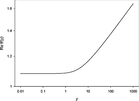 The Scaling Function Re Y From Eq 24 Vs The Scaling Variable Y C Download Scientific