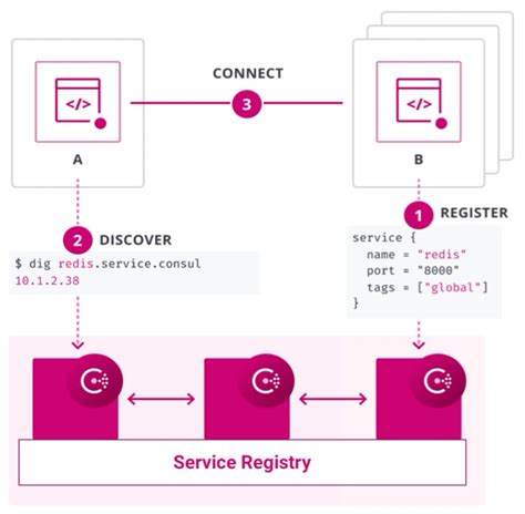 Hashicorp Consul Index
