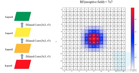 一文看懂膨胀（空洞）卷积（含代码）膨胀卷积 Csdn博客
