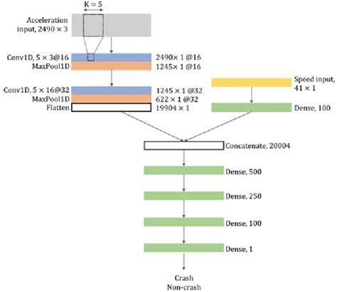 Figure 3 From Explainable Ai For Car Crash Detection Using Multivariate Time Series Semantic