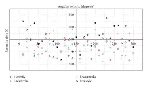 Angular Velocity Signals Corresponding To Butterfly Backstroke