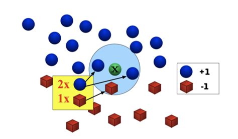 Cs4780 Knn 알고리즘