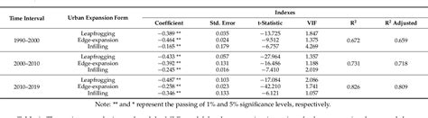 Table 1 From Impacts Of Urban Expansion Forms On Ecosystem Services In Urban Agglomerations A