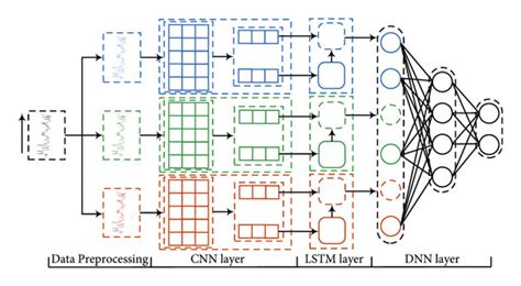 Anomaly Detection Using Multiscale C‐lstm For Univariate Time‐series Lu 2023 Security And