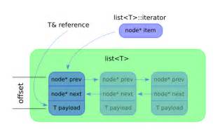 C Getting A List Iterator Via Reference To An Element In The List