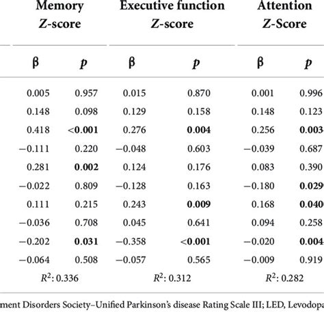 Regression Models For General Cognition And Domain Specific Cognitive Download Scientific