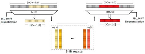Energy And Precision Evaluation Of A Systolic Array Accelerator Using A