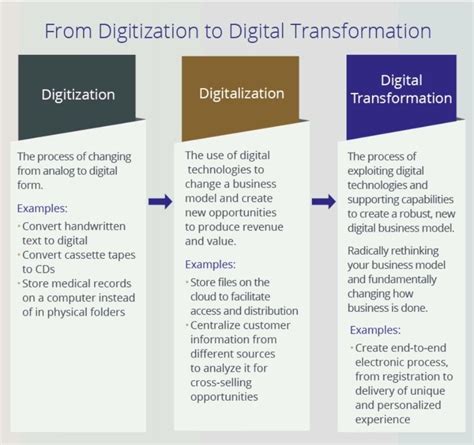 Faisal Alotaibi On Linkedin Digitization Digitalization Digital Transformation