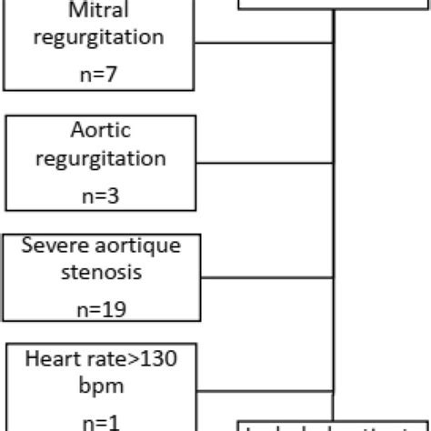 Flow Chart Of The Patient Population Ms Indicates Mitral Stenosis Download Scientific Diagram